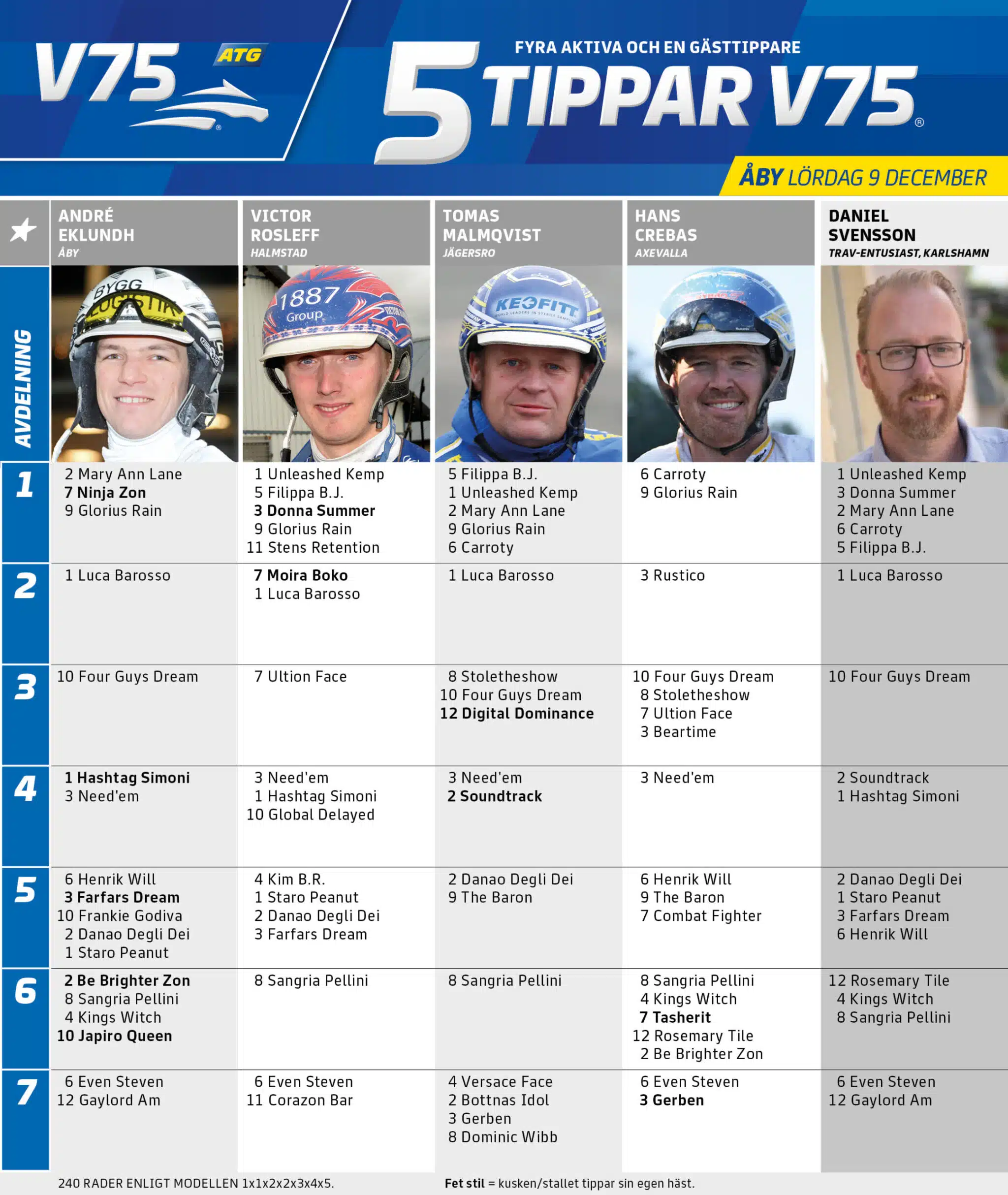 Fem tippar V75 till ÅBY lördag 9 december 2023