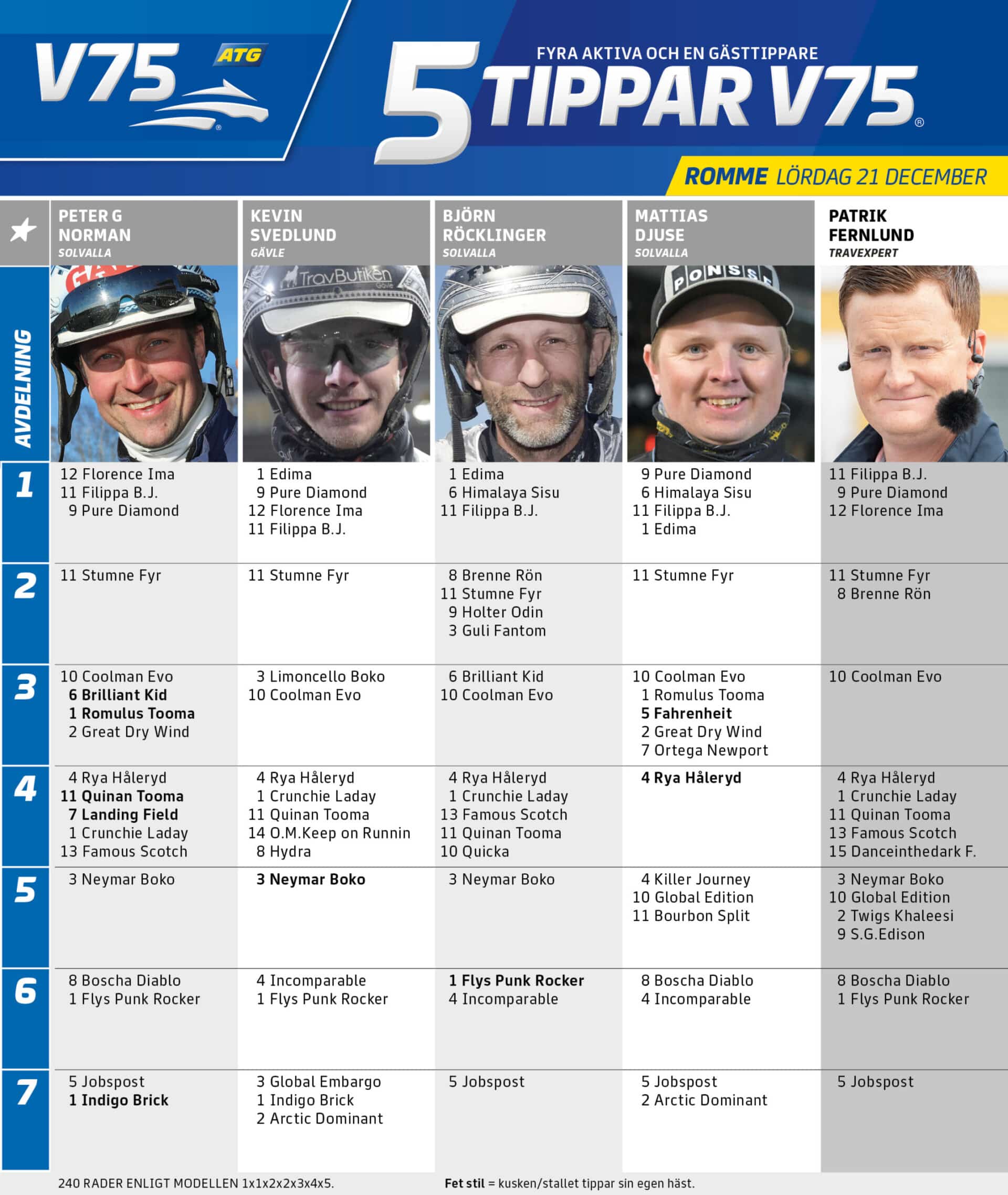 Fem tippar V75 till Romme 21 december 2024 | Allt Om Trav