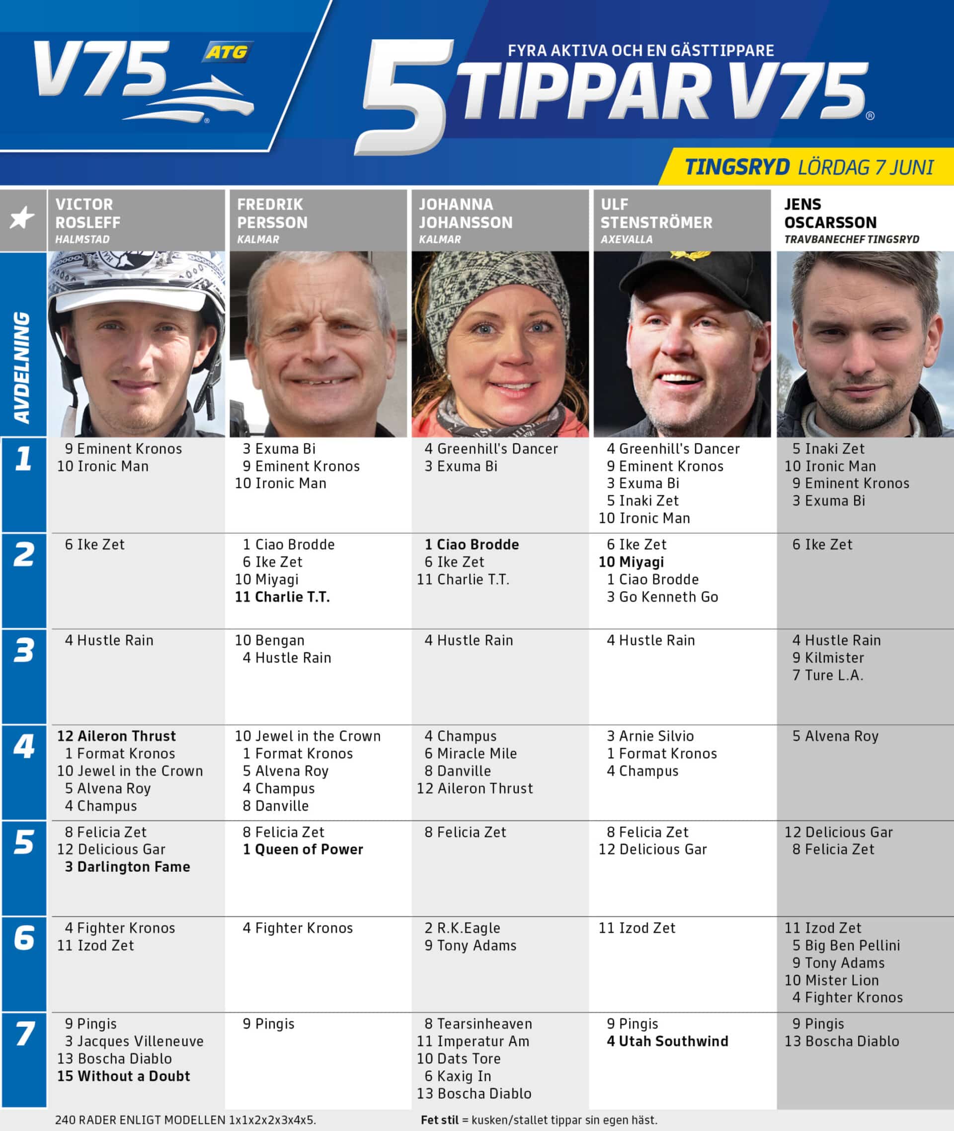 Fem tippar V75 till TINGSRYD 7 juni 2025 | Allt Om Trav