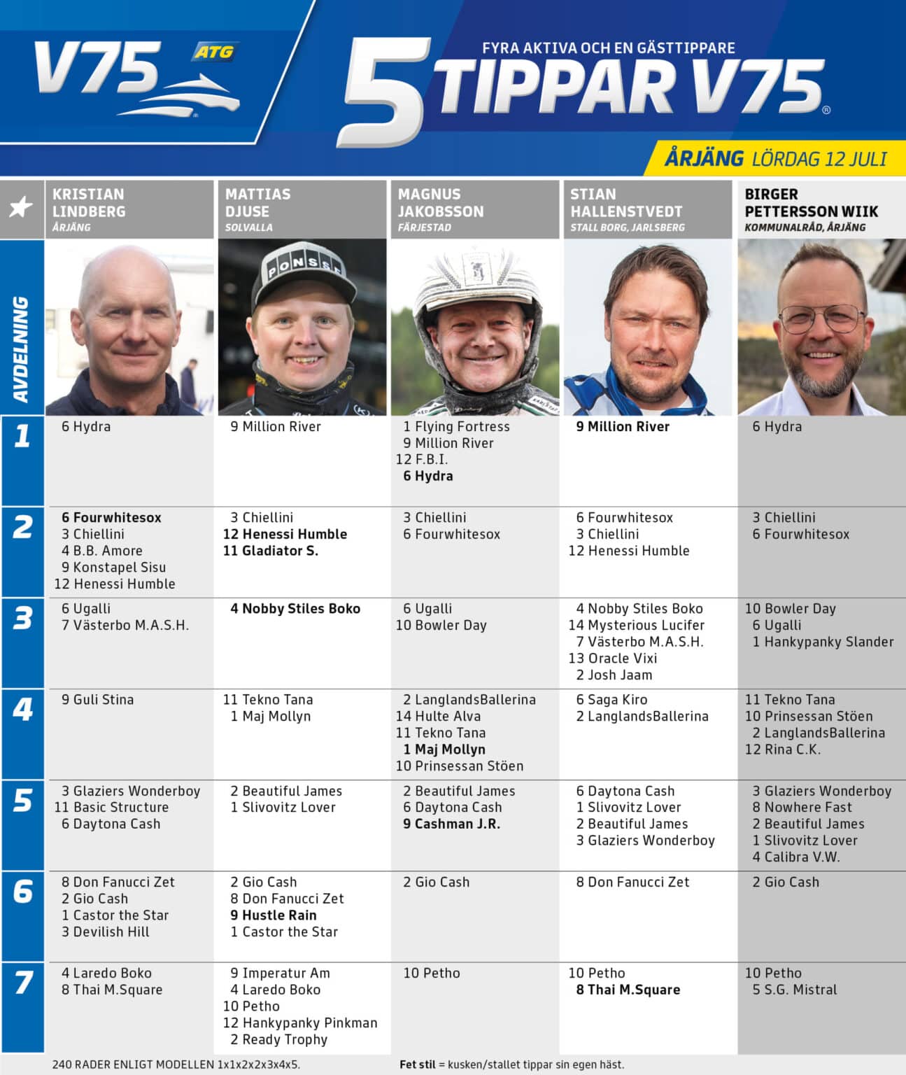 Fem tippar V75 till Årjäng 12 juli 2025 | Allt Om Trav