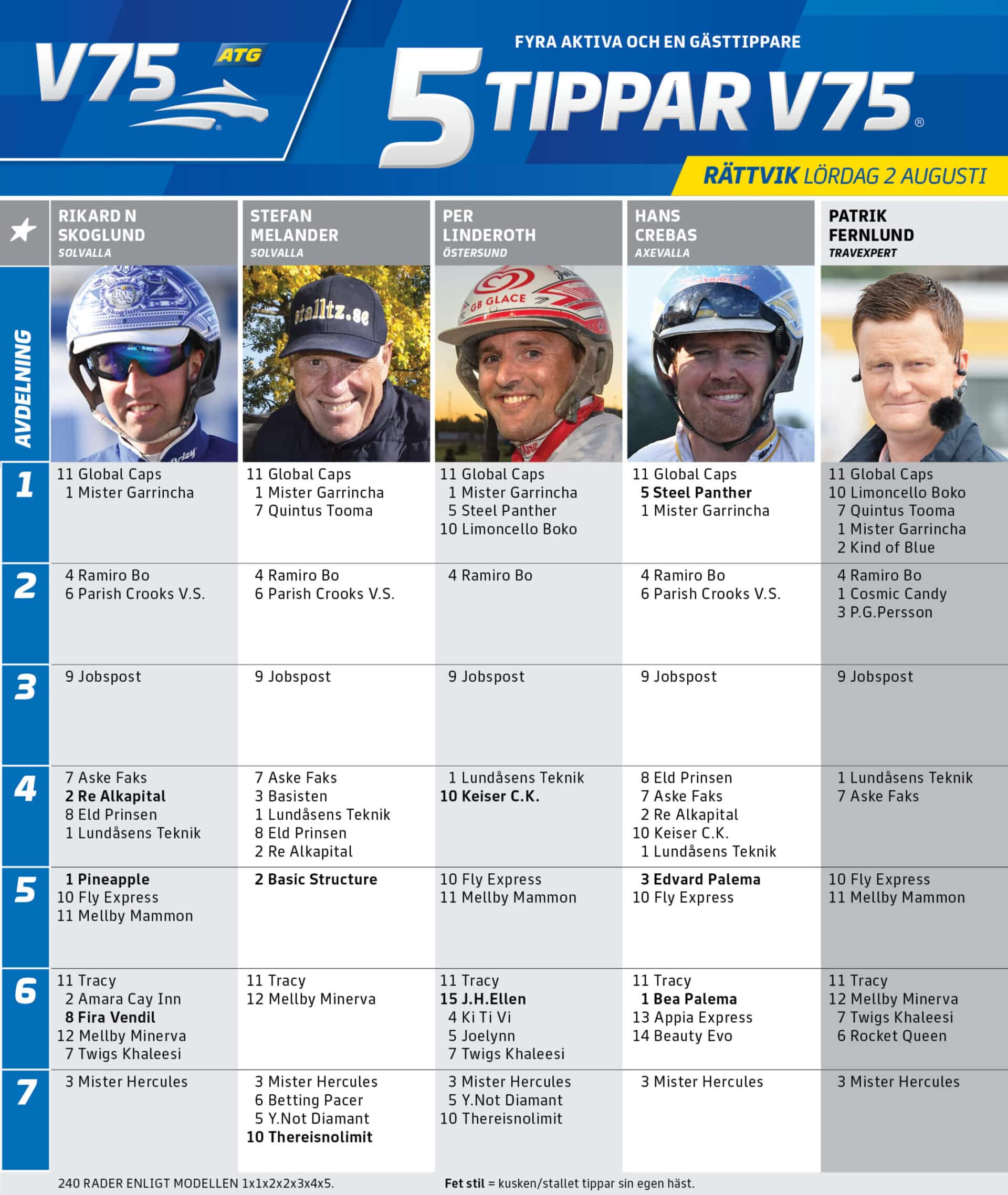 Fem tippar V75 till RÄTTVIK 2 augusti 2025 | Allt Om Trav